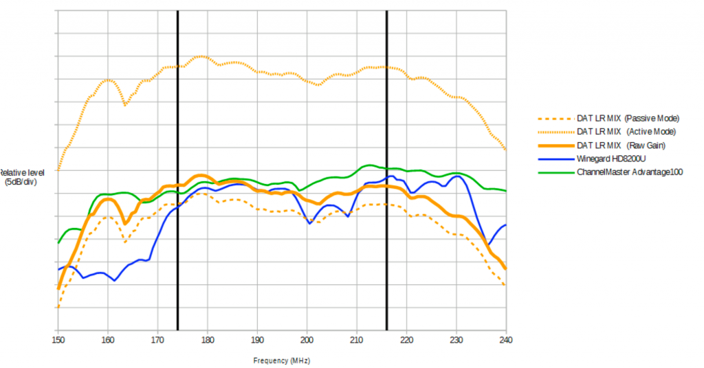 Antenna Comparisons: Televes DATBoss LR Mix (149884) vs. Channel Master ...