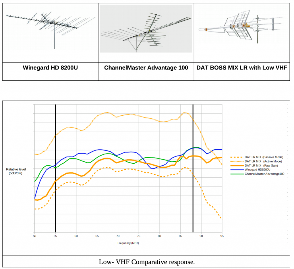 Antenna Comparisons: Televes DATBoss LR Mix (149884) vs. Channel Master ...