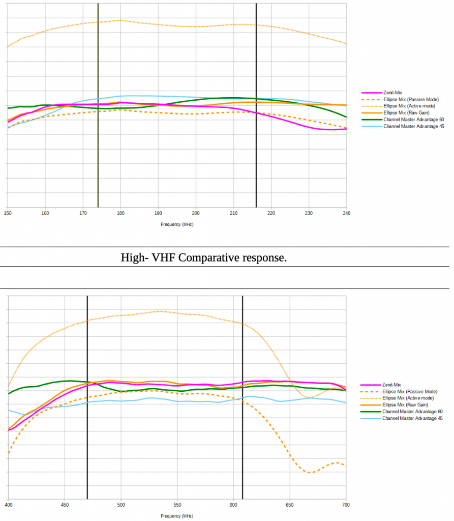 Antenna Comparisons: Televes V Zenit Mix (149381) vs. Televes Ellipse ...
