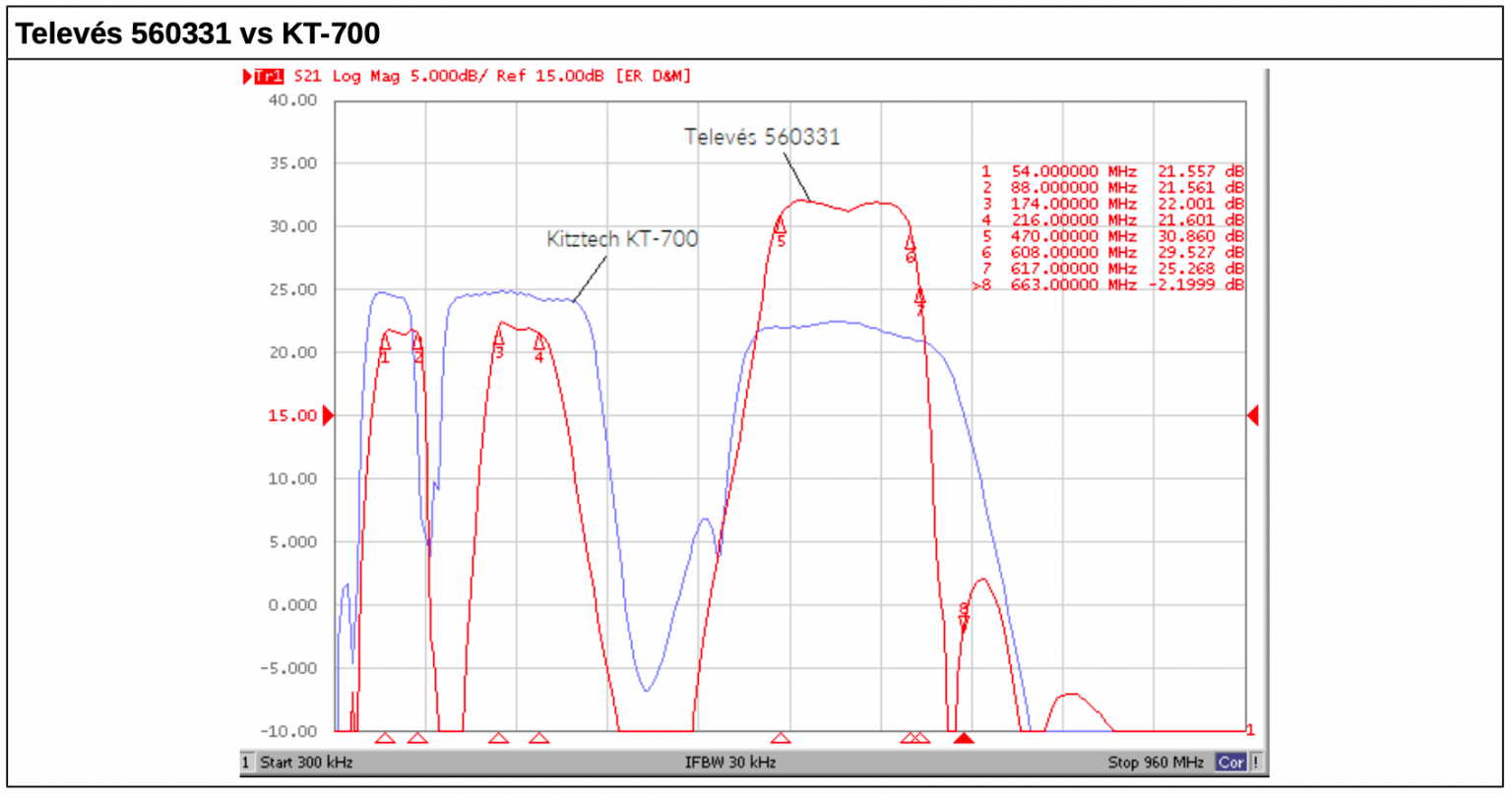 Preamplifier Comparisons: Televes 560383 vs. Kitztech KT-700 – Northern Antenna. (952) 491-0643 ...